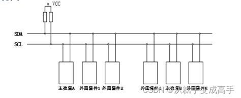 Stm32 Hal库f103系列之iic实验