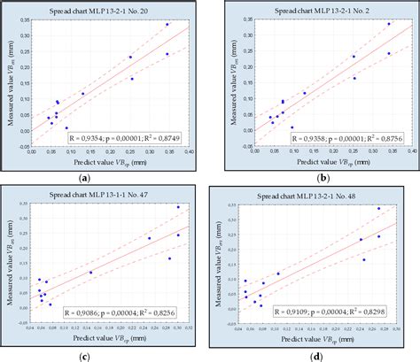 Figure 8 From Tool Wear Prediction Based On Artificial Neural Network During Aluminum Matrix