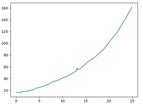 Matplotlib How Can I Generate Numbers Between X And N With A Curve