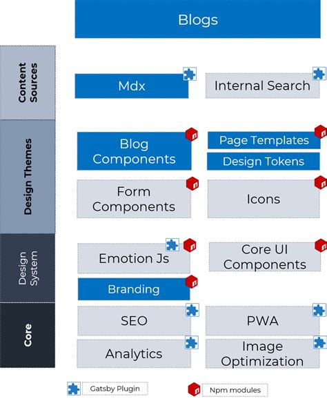 Scale Your Gatsbyjs Infrastructure With Gatsby Themes By Tarun Sukhu Medium