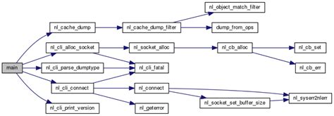 Netfilter Libnl Nft Src Genl Ctrl List C File Reference