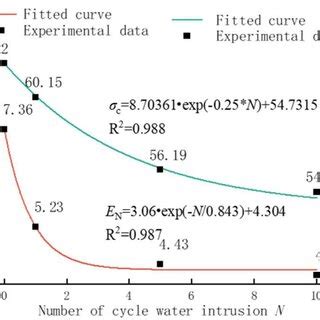 Modulus Of Elasticity And Compressive Strength Versus The Number Of