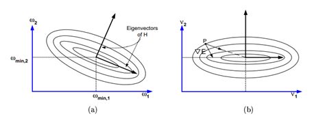 Learning Rates And The Convergence Of Gradient Descent — Understanding Efficient Backprop Part 3