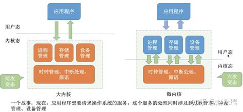 操作系统的体系结构 知乎