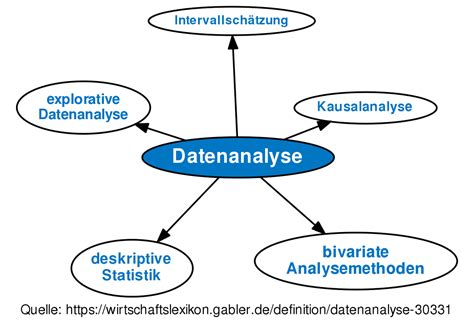 Revision Von Datenanalyse Vom Fr 16022018 1559 • Definition