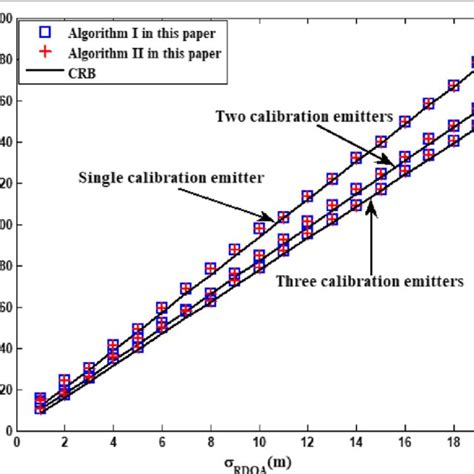 Rmse Of Target Location Estimate Versus ‖ρ‖2 Download Scientific Diagram