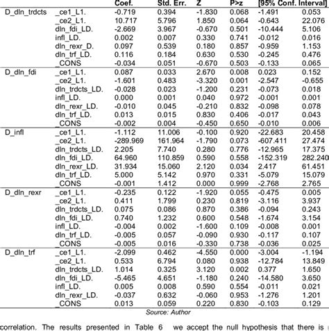 Vector Error Correction Model Short Run Equations Download Scientific