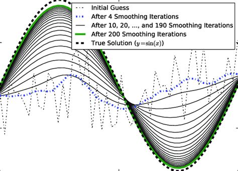 Iterative Progress Towards A Y D Sin X Solution For A 1d Poisson Download Scientific Diagram
