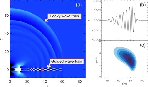 Illustration Of The Dispersive Nonlinear Fast Magnetoacoustic Wave Download Scientific Diagram