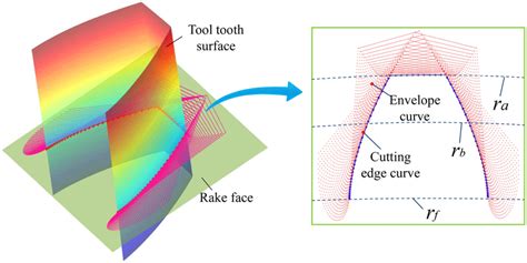 Schematic Diagram Of Cutting Edge Envelope Solution Download