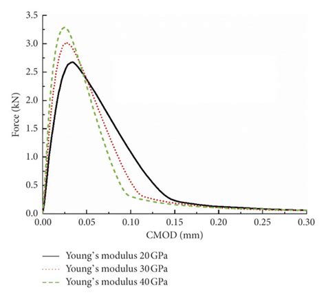 Effect Of Youngs Modulus On The P Cmod Curve Download Scientific Diagram