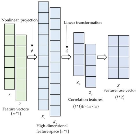 Electronics Free Full Text Specific Emitter Identification Through Multi Domain Mixed Kernel