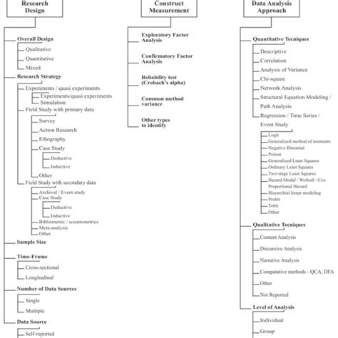 Coding Schema Of Papers Published In Strategy Download Scientific