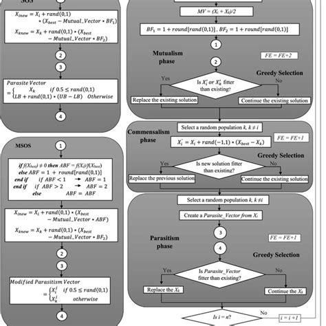 Flowchart Of The Sos And Msos Algorithms Download Scientific Diagram