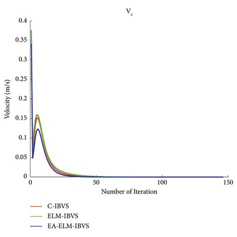 Result For Case 1 For C Ibvs Elm Ibvs And The Proposed Ea Elm Ibvs Download Scientific Diagram