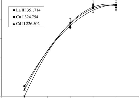 3 Dependence Of Sliding Spark Emission Intensity On Spark Source