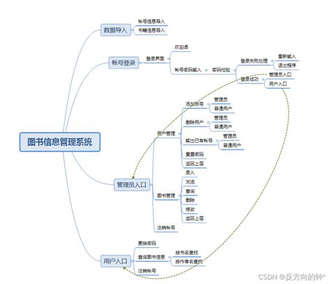 C语言数据结构 多功能图书管理系统课程设计(文末附源码)图书管理系统c语言 Csdn博客 C语言数据结构 多功能图书管理系统课程设计(文末附源码)图书管理系统c语言 Csdn博客