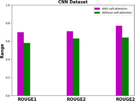 Accuracy Comparison Of The Models On Cnn Daily Mail Dataset Download