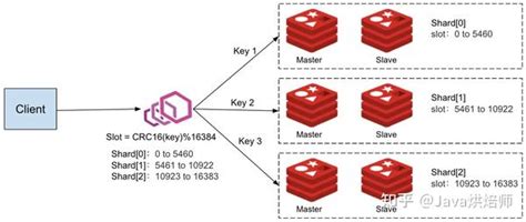 架构师必备：redis的几种集群方案 知乎