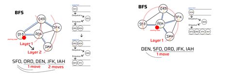 Breadth First Search Algorithm SESV Tutorial