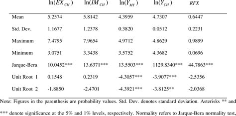 Summary Of Descriptive Statistics And Unit Root Tests Download Table