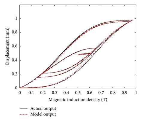 Comparison Of Actual Hysteresis Loop And Simulation Hysteresis Loop