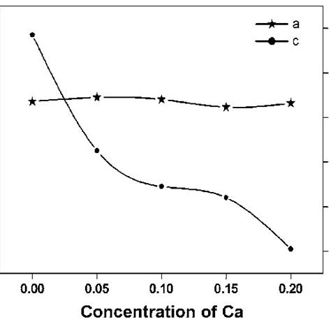 Lattice Parameters A And C Of Ba 1 X Ca X Fe 12 O 19 Compounds As A Download Scientific Diagram
