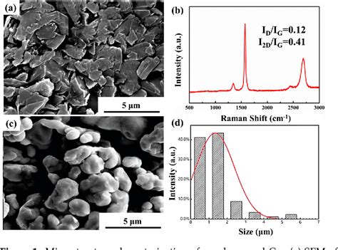 Figure 1 From Microstructure Evolution Of Graphene And The Corresponding Effect On The