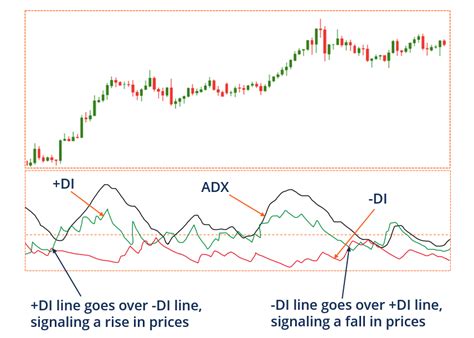 Directional Movement Index Dmi Definition How To Trade