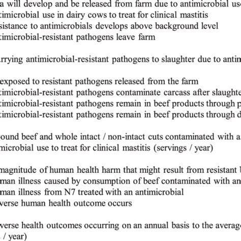Overview Of Model Details Concerning The Inputs And Outputs Of The