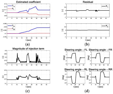 Actuators Free Full Text Development Of A Universal Adaptive Control Algorithm For An