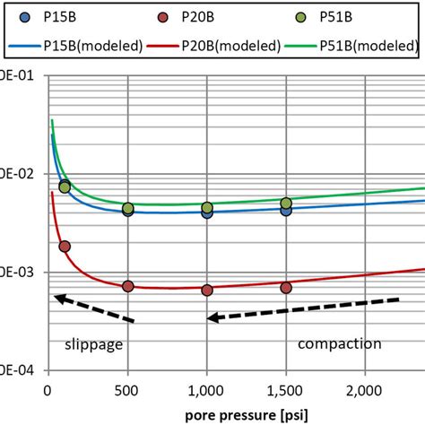 —modeled pressure dependent permeability download scientific diagram