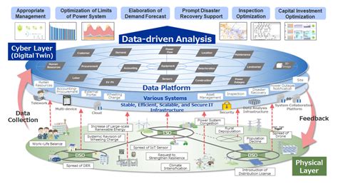 Chubu Electric Power Co Inc Data Platform Construction Information Systems And