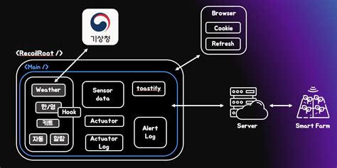GitHub Cloud Farmer Dashboard 스마트팜 프론트엔드 대시보드