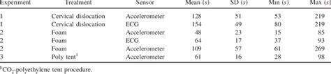 Descriptive Statistics For Accelerometer Detected Cessation Times And