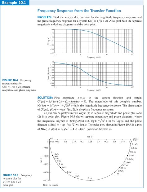 Example Frequency Response From The Transfer Chegg Com