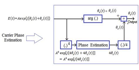 Carrier Phase Estimation Download Scientific Diagram