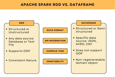 Apache Spark Rdd Vs Dataframe What Is The Difference