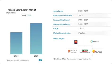 Thailand Solar Energy Market Share Analysis Industry Trends