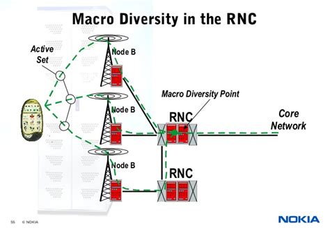 Telecom10 คำศัพท์โทรคมนาคม Node B