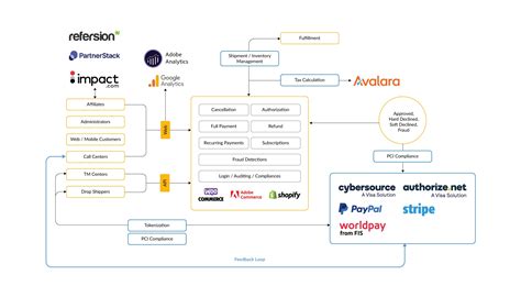 Security Payments Erp Integration Agivant