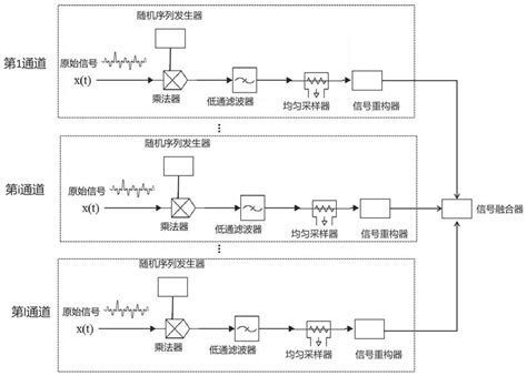 Multi Measurement Based Analog Information Conversion Calculation