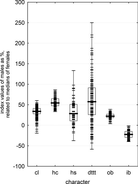 Sex Dimorphism In The Horns Of The Dama Gazelle Nanger Dama Axis Of