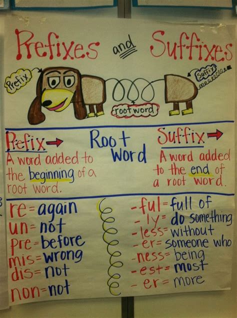 Prefix Rootbase Suffix Classroom Chart Common Fourth Grade Affixeslots Of Great Anchor
