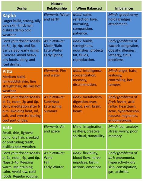 Feel Lousy Feed Your Dosha Ayurveda Diet Ayurveda Life Ayurvedic