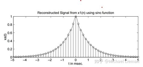 离散时域傅里叶变换二之模拟信号的采样与重建 知乎
