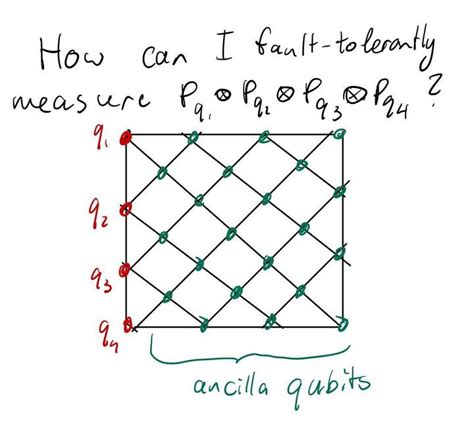 Error Correction Fault Tolerant Syndrome Extraction On A 2d Square Grid Quantum Computing