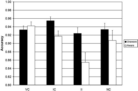 Accuracy For The Orientation Judgment Task As A Function Of The Download Scientific Diagram