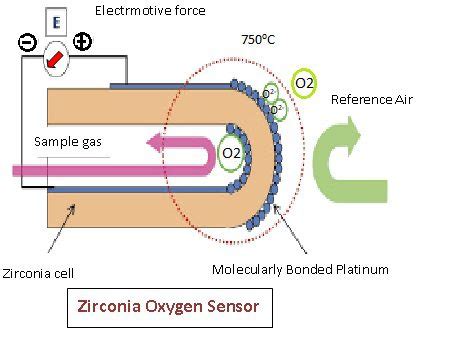 Zirconia Oxygen Sensor THE INSTRUMENT GURU