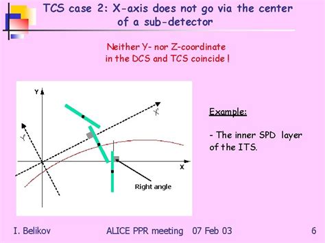 Coordinate Systems Used In The Reconstruction Global System